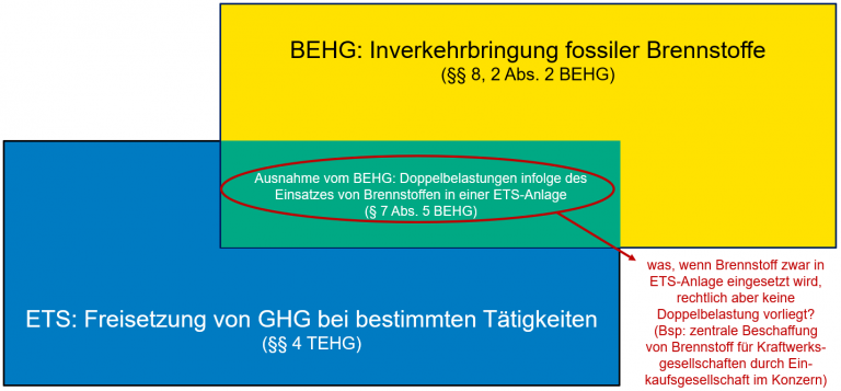 Doppelbelastung für ETS-Anlagen durch BEHG & EU-ETS